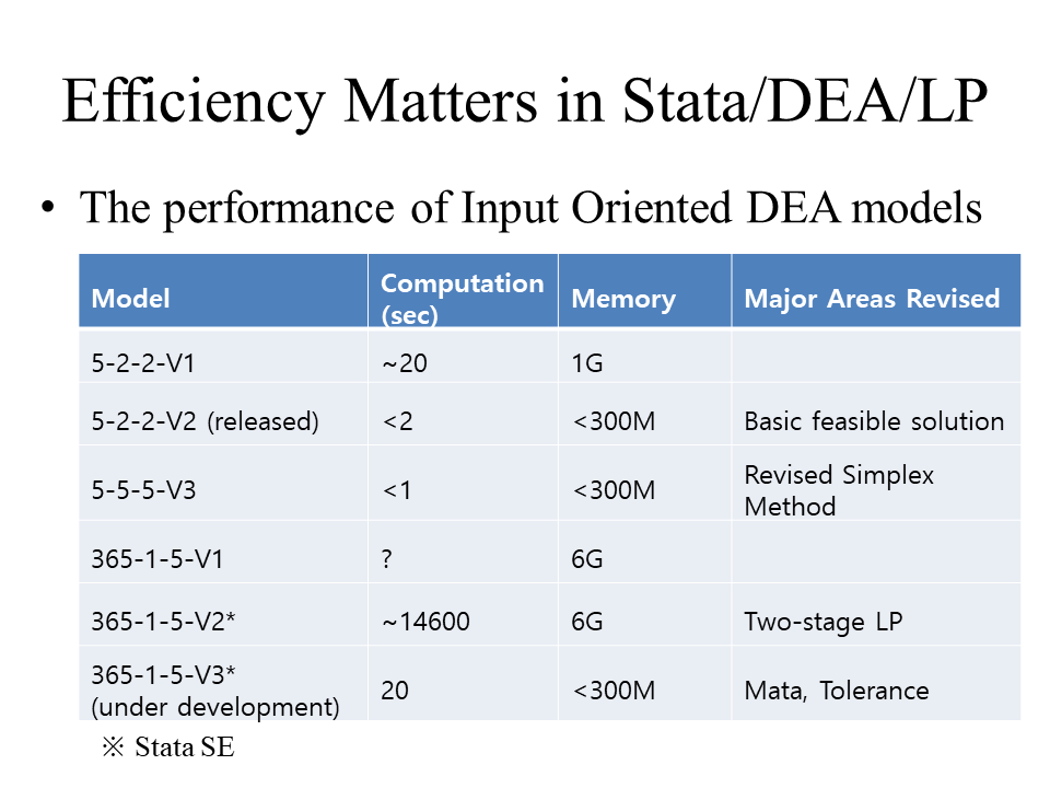 推荐 | 利用Stata进行DEA分析和Malmquist生产率指标计算汇总_Lee