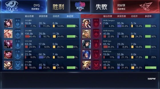 王者荣耀KPL：DYG3:1RW侠，五连胜稳居西部第一_暴君