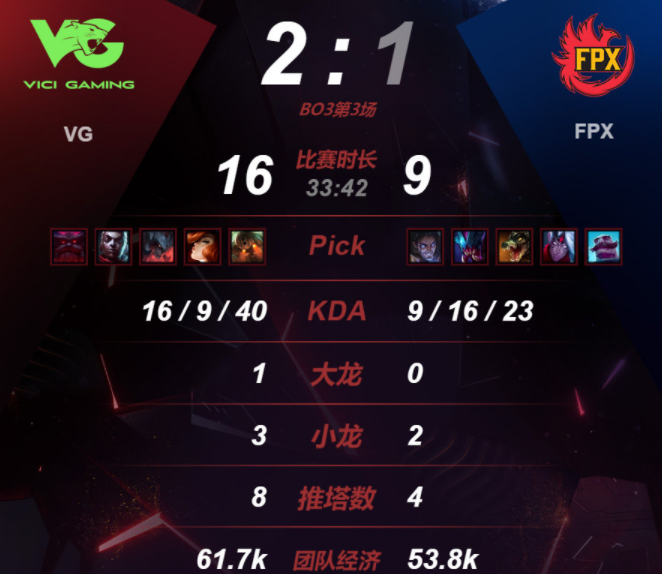 VG成新一代LGD，击败ES又终结FPX九连胜，真就不斩无名之辈？_战队