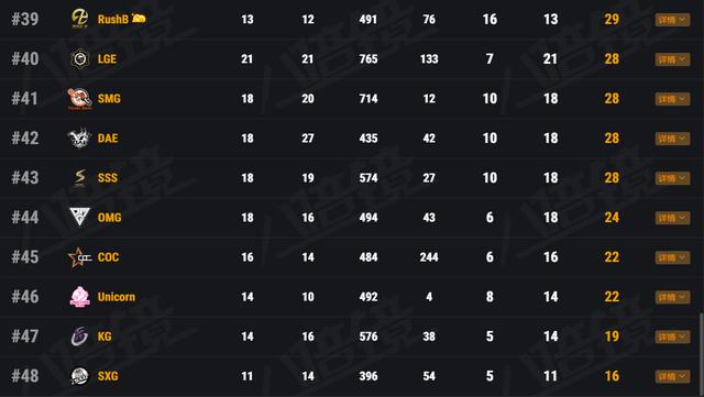 PCL常规赛：新秀实力崛起，4am和ifty苦苦支撑，OMG彻底凉了！_RushB