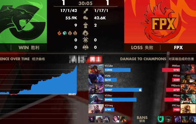 VG成新一代LGD，击败ES又终结FPX九连胜，真就不斩无名之辈？_战队