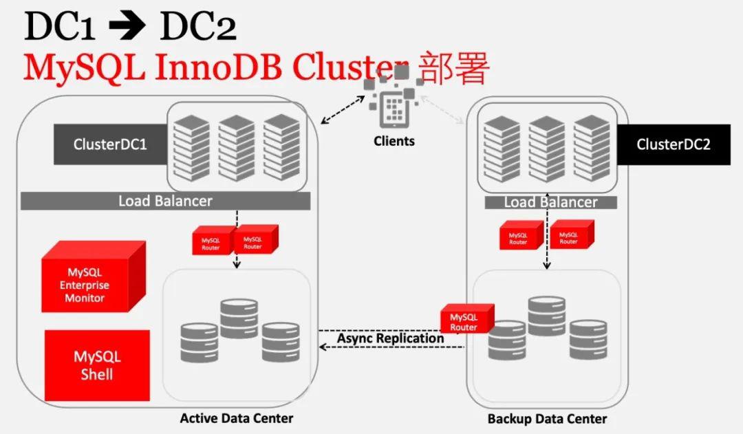 MySQL高可用怎么玩 | 说说InnoDB Cluster_ndb