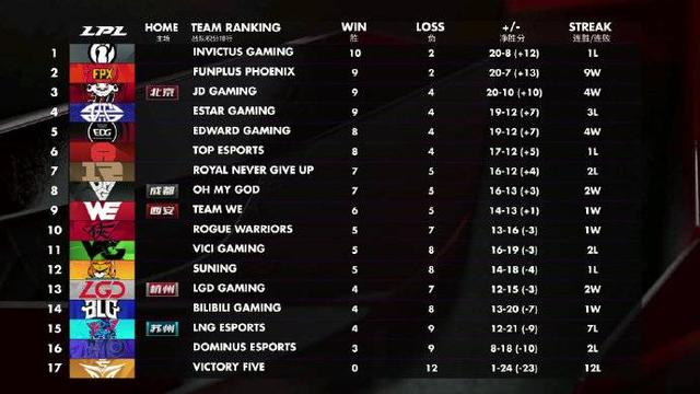 LPL季后赛形式：边缘资格竞争激烈 三队确认无缘季后赛_后续