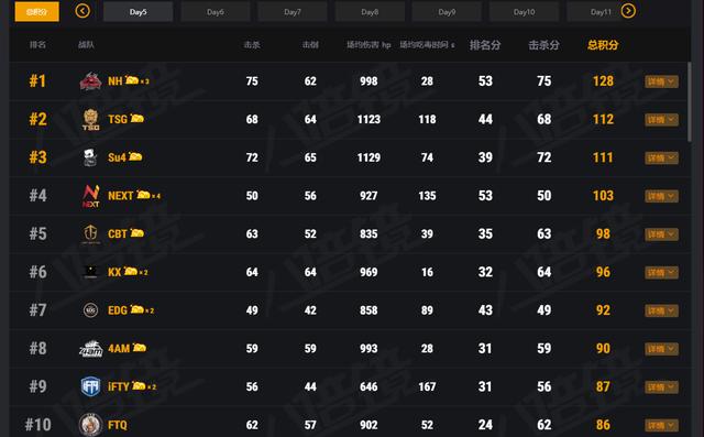 PCL常规赛：新秀实力崛起，4am和ifty苦苦支撑，OMG彻底凉了！_RushB