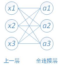 为什么VGG16模型这么大，需要500MB_参数