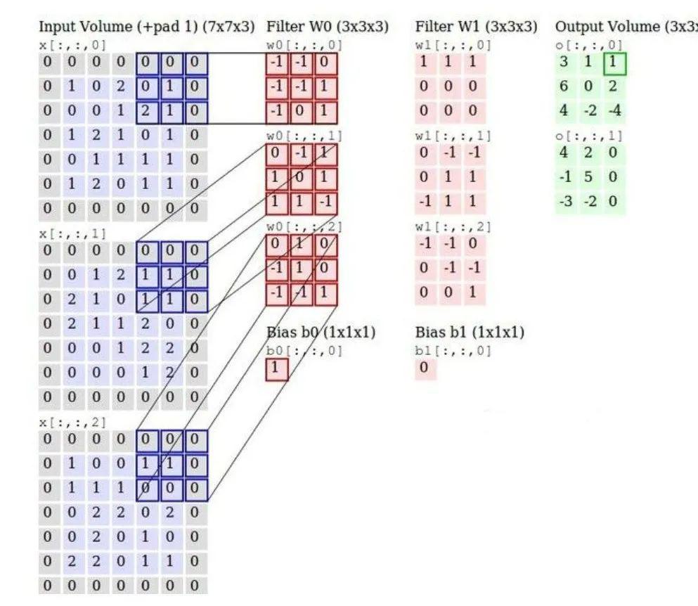 为什么VGG16模型这么大，需要500MB_参数