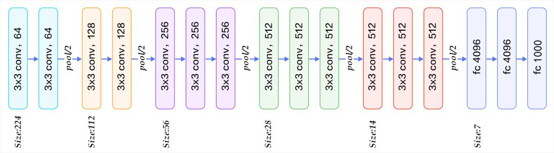 为什么VGG16模型这么大，需要500MB_参数