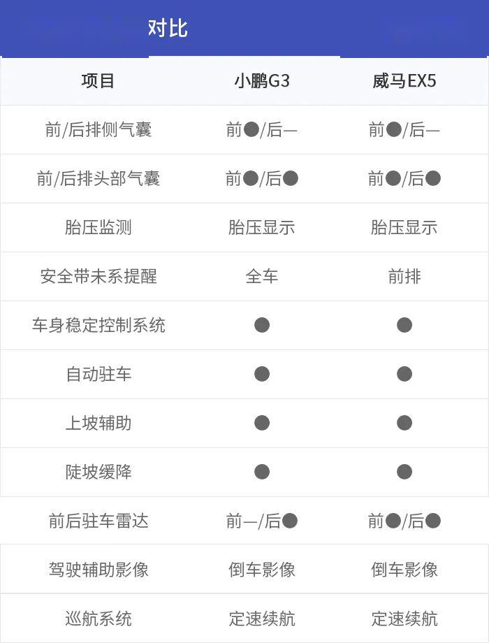 续航同为520km 小鹏G3和威马EX5该怎么选？_搜狐汽车_搜狐网