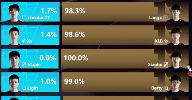 RNG2：0战胜LNG终结三连败！小虎MVP飞机刷新LPL一个记录_比赛