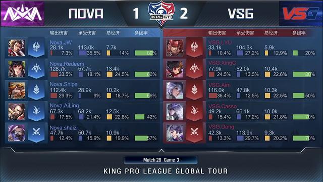 王者荣耀KPLGT：VSG弈星加镜被击溃，Nova凭借孙尚香追回一成_阵容