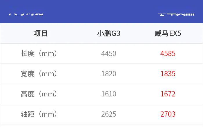续航同为520km 小鹏G3和威马EX5该怎么选？_搜狐汽车_搜狐网