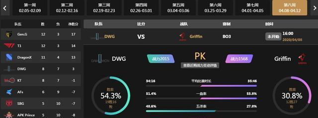 SKT输给DWG，Faker女神恩静宣布结婚，SB战队成LCK倒霉蛋？_赛区