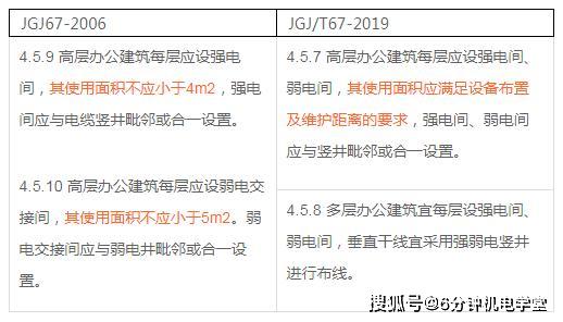 JGJ/T67-2019还要求高层办公建筑每层设4 m2强电间和5 m2弱电间？_面积