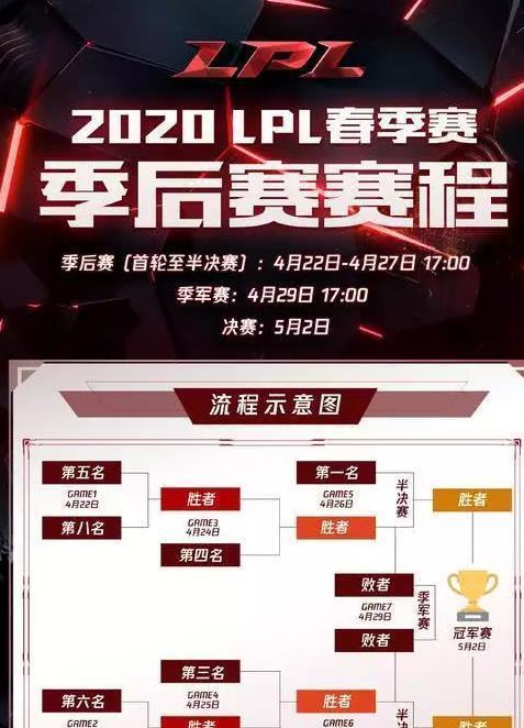 LPL官方公布季后赛赛程，IG和FPX将直接进入四强？网友：RNG难了_队伍