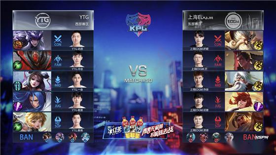 王者荣耀KPL：YTG状态回暖再送EDG.M一败，积分榜升至西部第三_冷心