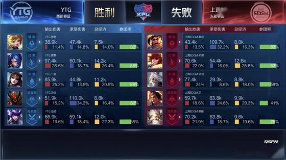 王者荣耀KPL：YTG状态回暖再送EDG.M一败，积分榜升至西部第三_冷心