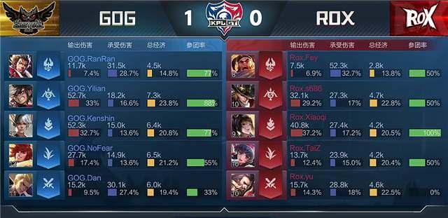 GOG零封ROX豪取七连胜，Dan马超以一敌二_裴擒虎