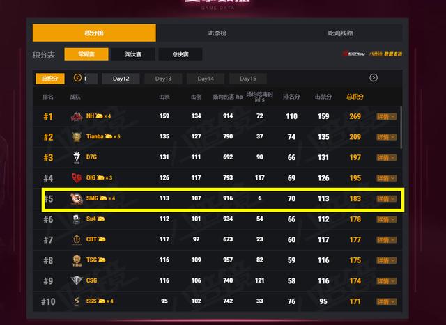 斗鱼PCL：4am和omg苦难兄弟，SMG突出重围锁定季后赛席位！_战队