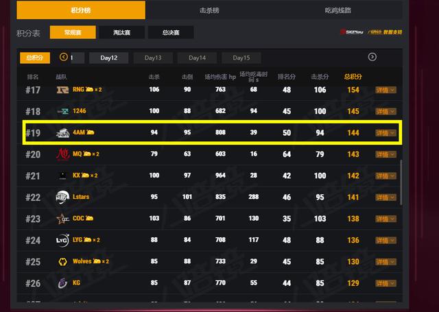 斗鱼PCL：4am和omg苦难兄弟，SMG突出重围锁定季后赛席位！_战队