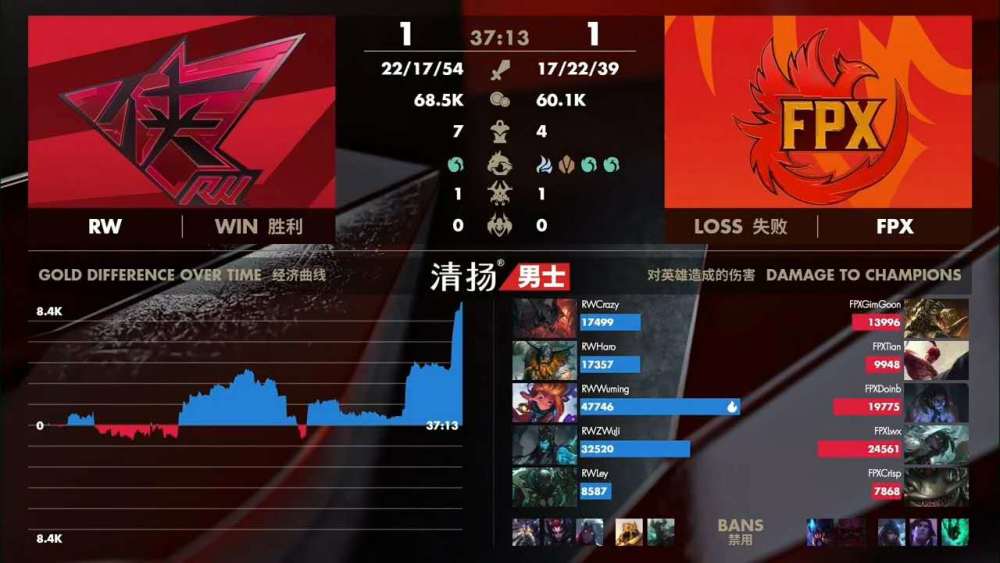 FPX2：1RW，打野Tian迎来LPL生涯的第100胜，未来可期_佐伊