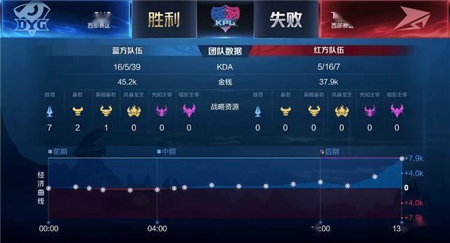 DYG重整阵容击败TS，久诚百里守约弹无虚发打出干将压制效果_嬴政