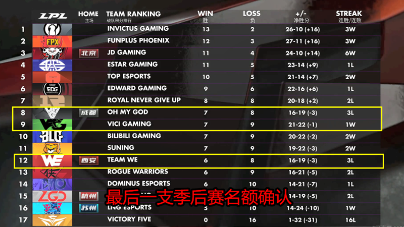 LPL最后季后赛争夺：WE连胜进 OMG一胜进 VG看运气_比赛
