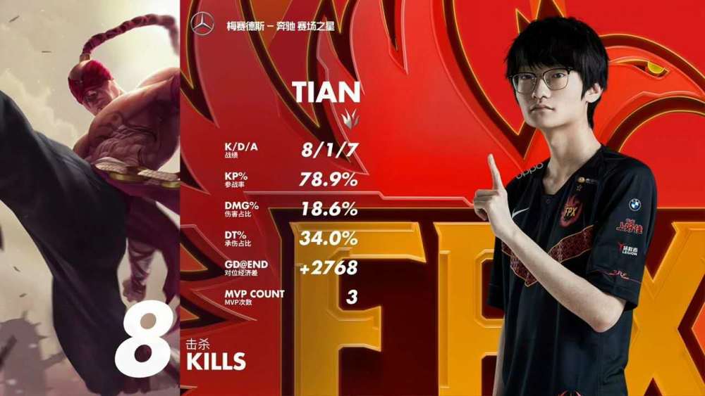 FPX2：1RW，打野Tian迎来LPL生涯的第100胜，未来可期_佐伊