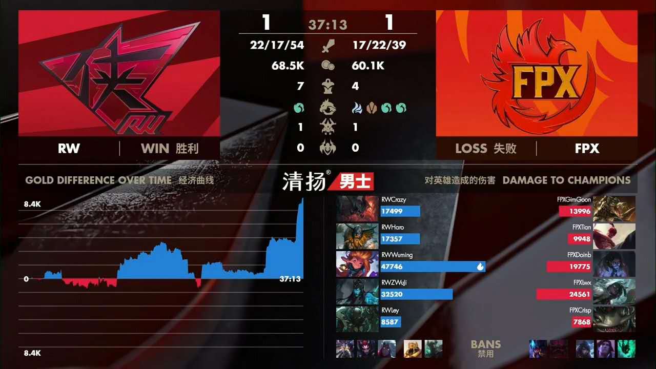 FPX2：1RW，打野Tian迎来LPL生涯的第100胜，未来可期_佐伊