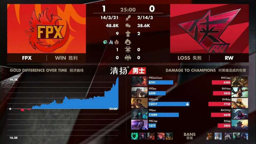 FPX2：1RW，打野Tian迎来LPL生涯的第100胜，未来可期_佐伊