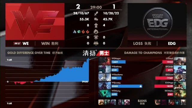 EDG不敌WE，VG成为了最受伤的人！阿布：对不起Iboy！_季后赛