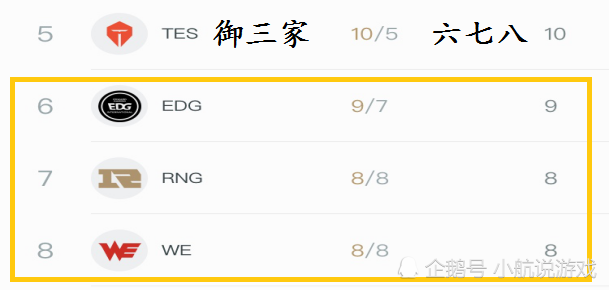 再现奇迹红！WE3.0战胜OMG晋级季后赛，御三家排名却令人心酸_铁男