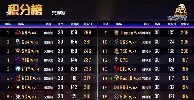 斗鱼PCL：SMG吃6鸡第三晋级，OMG只吃一鸡遗憾去打保级赛！_比赛