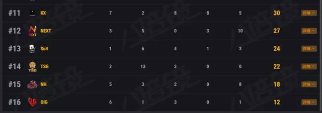 PCL淘汰赛：IFTY高开低走排名第五，4am两局天命圈给人打工！_RushB