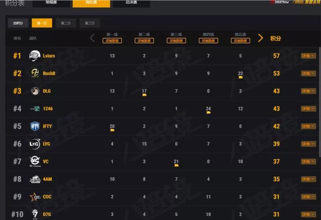 PCL淘汰赛：IFTY高开低走排名第五，4am两局天命圈给人打工！_RushB