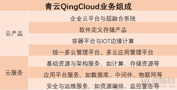 为医疗企业提供全维度的云产品和云服务，企业级云服务商青云QingCloud冲刺科创板_黄允