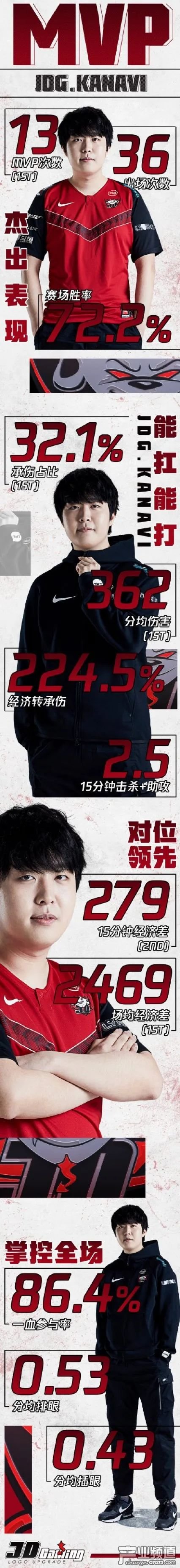 2020LPL春季赛常规赛最佳阵容公布 Kanavi夺得MVP_选票