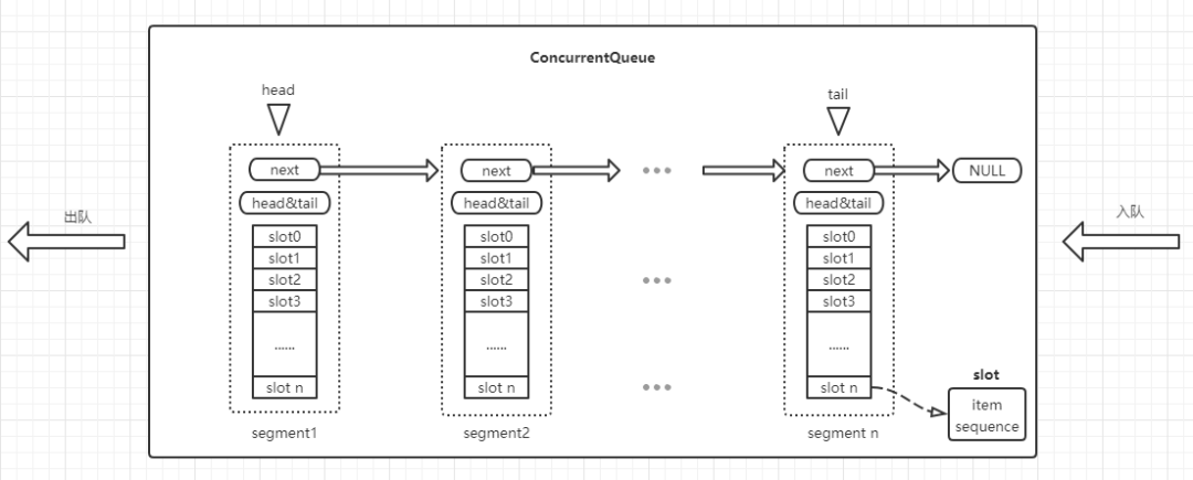 一起读源码 走进c并发队列concurrentqueue的内部世界 — Net Core篇segment