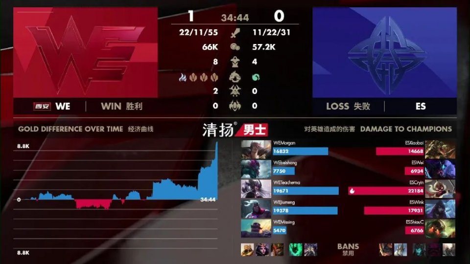 【PentaQ Daily】4.22——今日赛果：WE 3:1 ES；2020LPL春季赛常规赛MVP、最佳新秀、最佳阵容公布_韦鲁斯