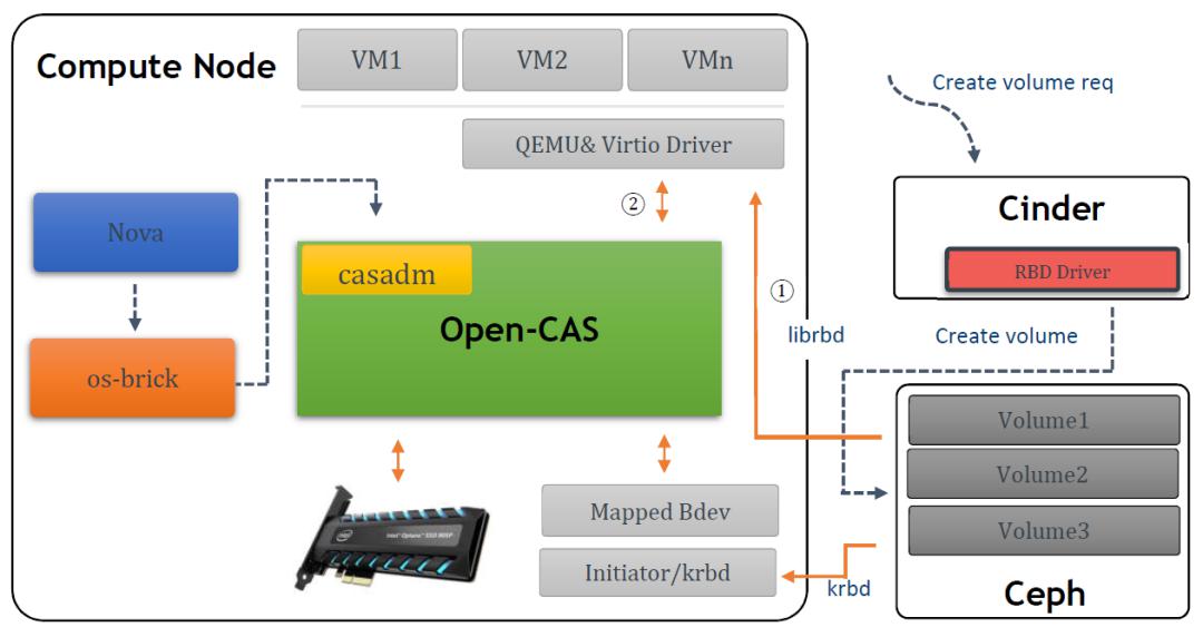 看傲腾配OpenCAS加速联通沃云业务_缓存