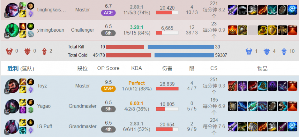 英雄联盟：Rank压制IG下路，Uzi招牌VN发挥出色，RNG或临时变阵_Puff
