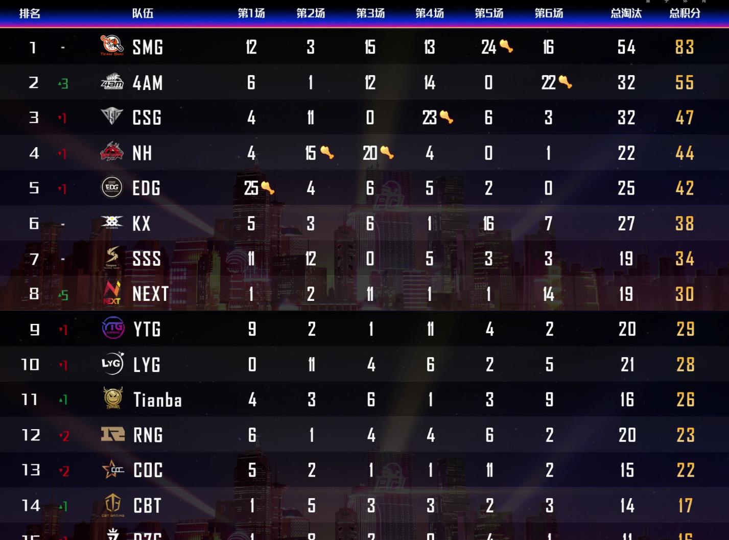 PCL春季赛淘汰赛3：SMG、4AM位列第一第二，SMG差点破单日记录_战队