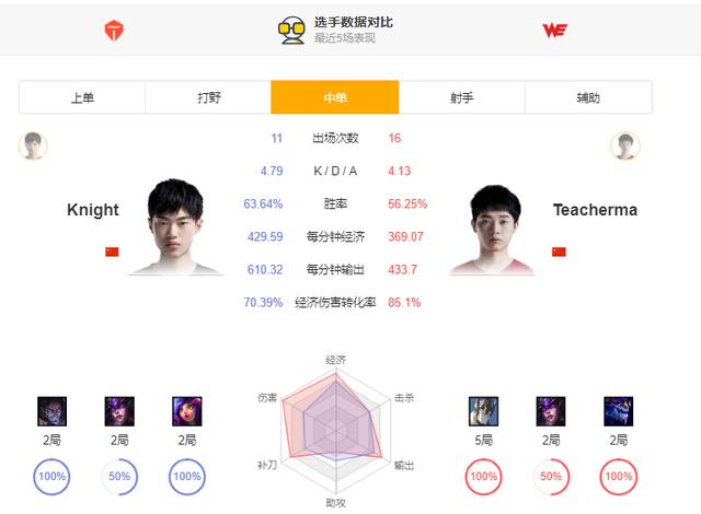 【天天盈球】盈球电竞：LPL黑马WE3.0能否再拿冷门英雄制造冷门_厄斐琉斯