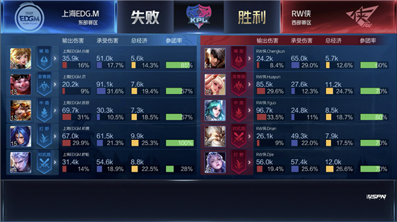 王者荣耀KPL:渡劫老奶奶露娜返老还童 RW侠 3:0 EDG.M终结四连败_Huayun