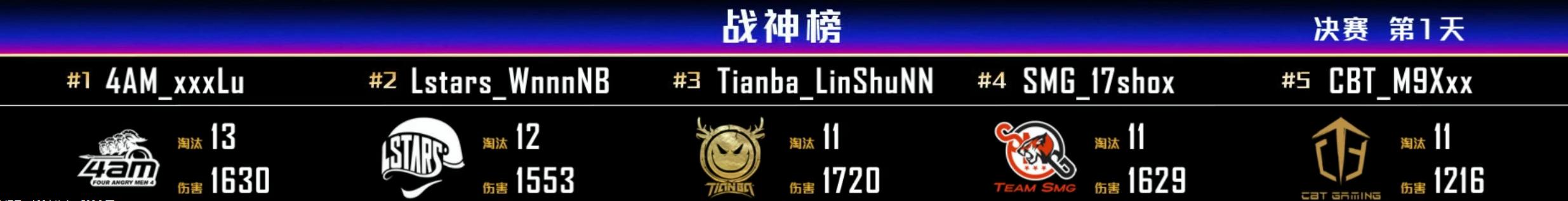 绝地求生PCL春季赛总决赛第一天，Lstars凭借55分勇夺头筹_RushB