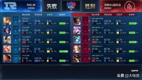 王者荣耀KPL：AG超玩会3:0战胜RNG.M升至西部第二_裴擒虎