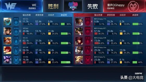 王者荣耀KPL：血洗御三家！WE3:0 重庆QGhappy_裴擒虎