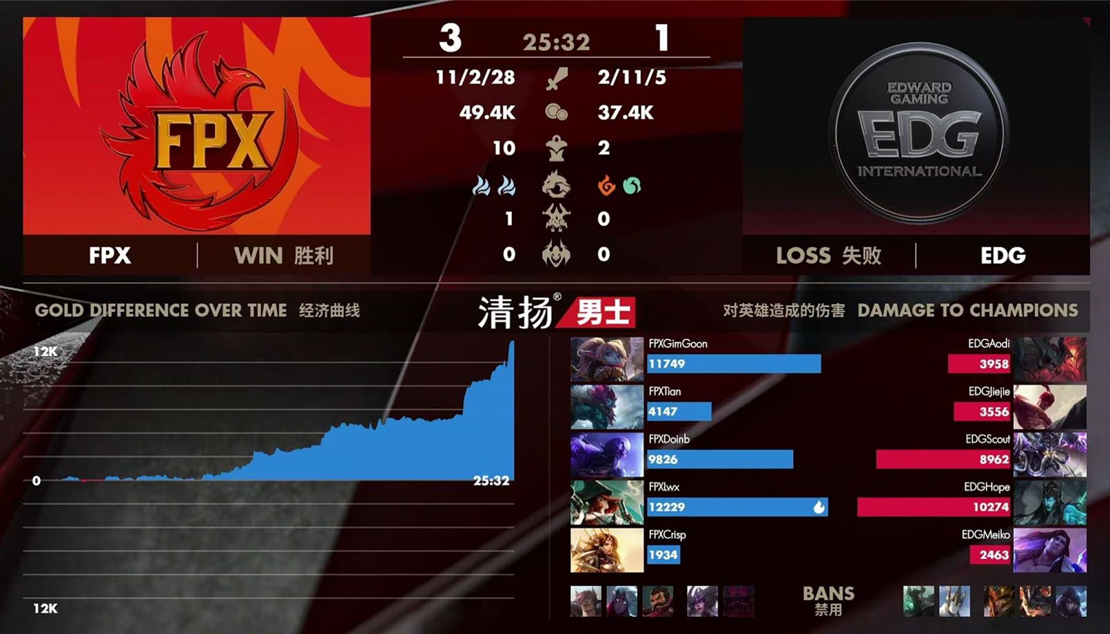 FPX3-1战胜EDG，厂长BP再遭质疑，阿布：当家选手实力下降了_比赛