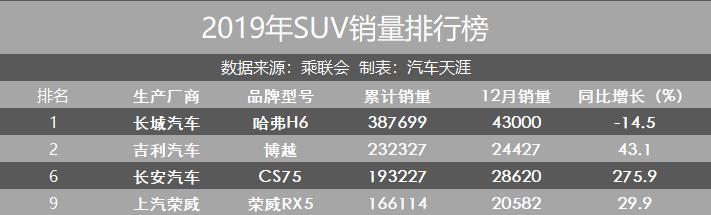 自主SUV四强，哈弗H6、博越PRO、CS75Plus、荣威RX5MAX该怎么选？_搜狐汽车_搜狐网