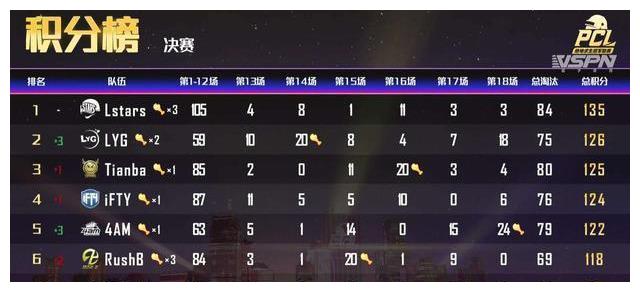 绝地求生PCL决赛：4AM14杀证明自我，SMG遭遇“光棍节”！_战队