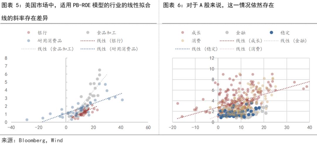 对PB-ROE模型的一些理解_预期